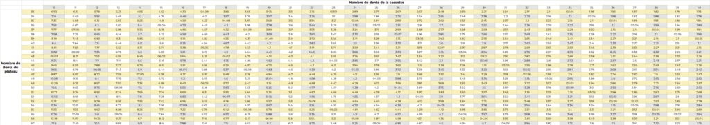 Tableau des développements en vélo de route