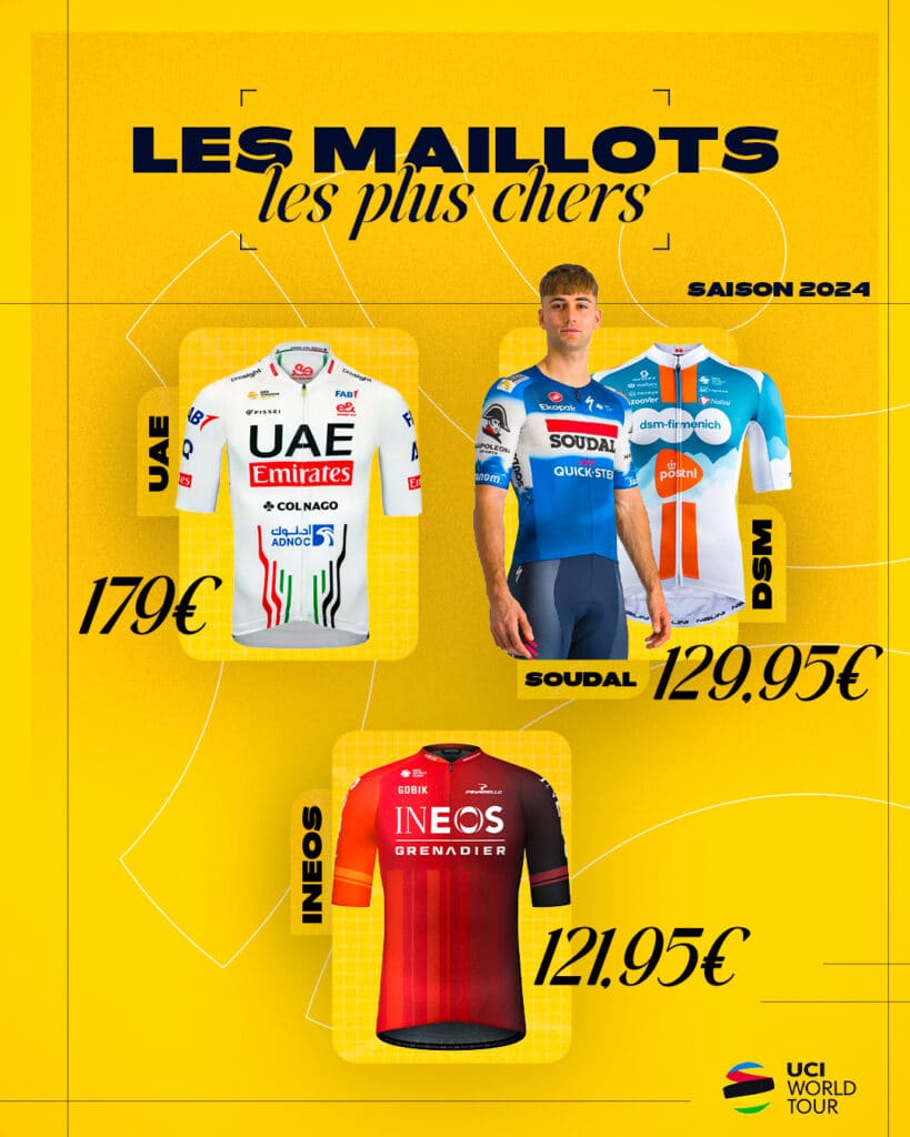 Prix moyen des maillots de vélo des équipes du World Tour